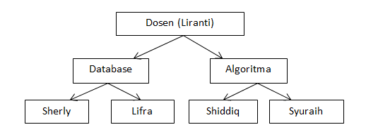 Sistem Data Base: Pemodalan Data (Resume 4)