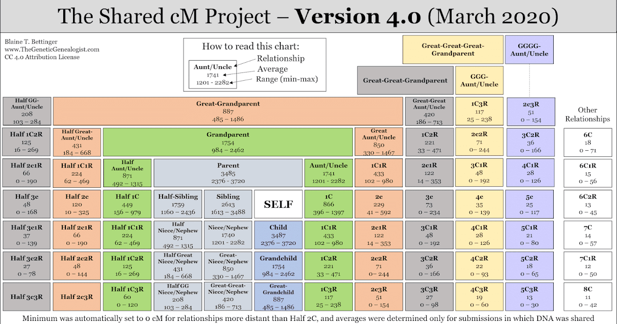 Family Roots and Branches: How to determine cousin relationships the ...