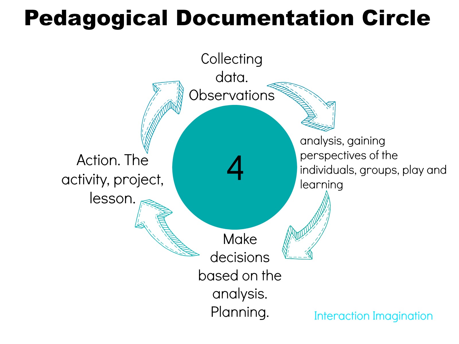 Interaction Imagination: Pedagogical Documentation - a Beginner's Guide ...