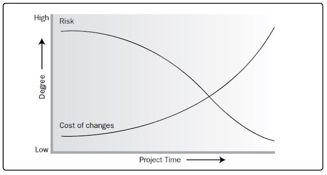 What is the Project Life Cycle? - Software engineering