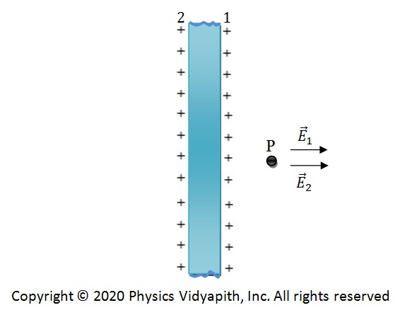 Electric field intensity due to uniformly charged plane sheet and ...