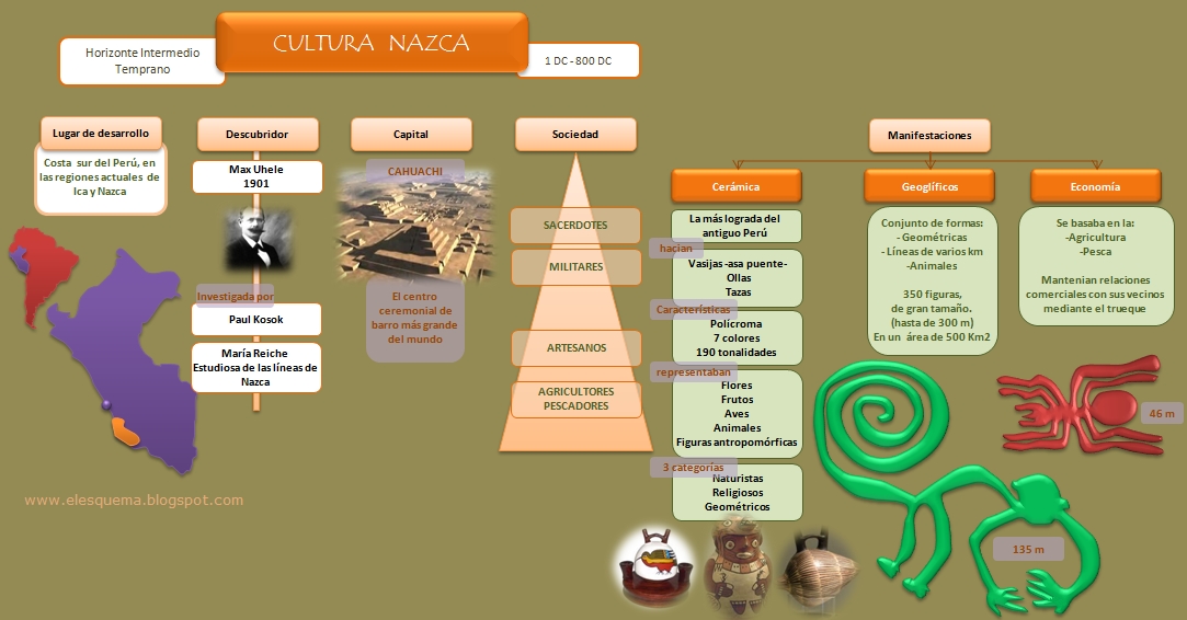 Cultura Pre-inca Nazca | Esquemas, diagramas, gráficos y mapas ...