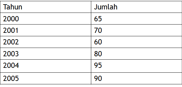 Bentuk-Bentuk Penyajian Data Tunggal - Berbagi Informasi