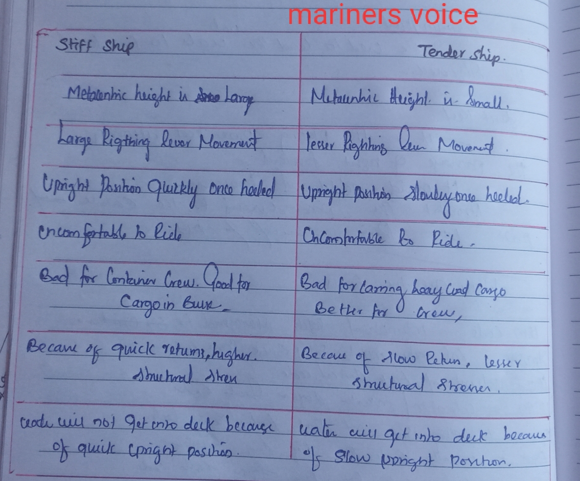 STIFF SHIP AND TENDER SHIP and Difference between stiff and tender ship.
