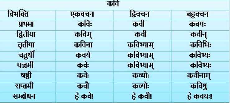 Kavi shabd roop in Sanskrit/ कवि (poet) शब्द के रूप