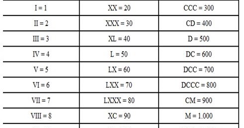 TUDO SOBRE EDUCAÇÃO: Identificação dos séculos. HISTÓRIA