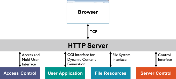 Test Dev | Description of Your Blog Here