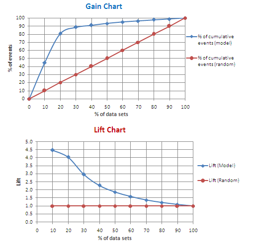 Understand Gain and Lift Charts