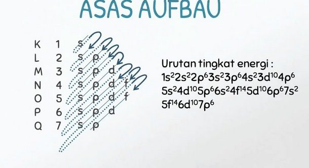 BILANGAN KUANTUM DAN KONFIGURASI ELEKTRON