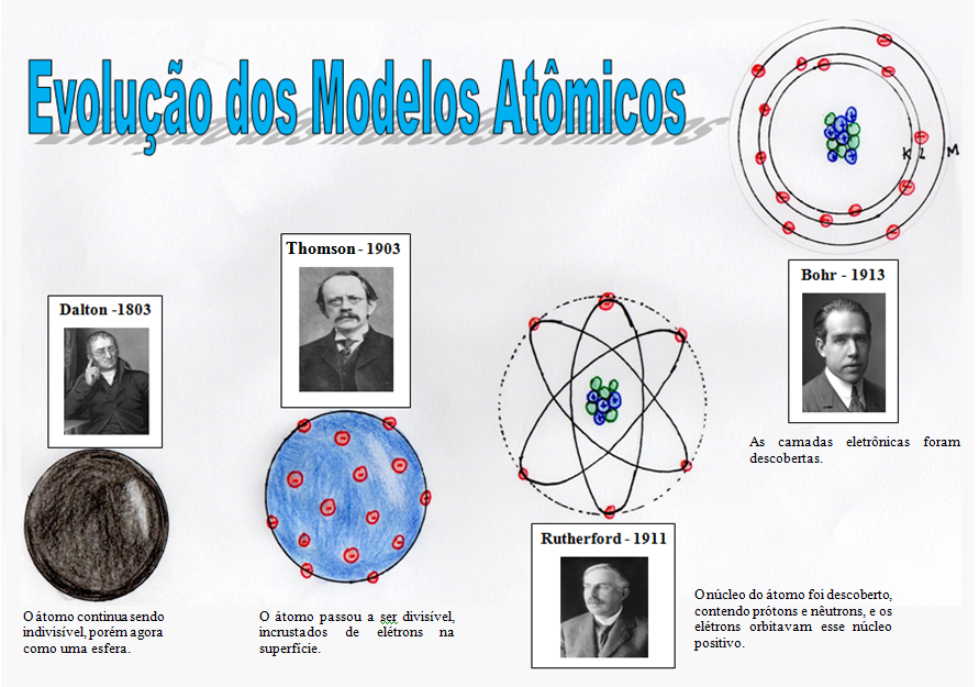 9º ANO CIÊNCIAS: Ciências - Semana III - IV - Modelos Atômicos