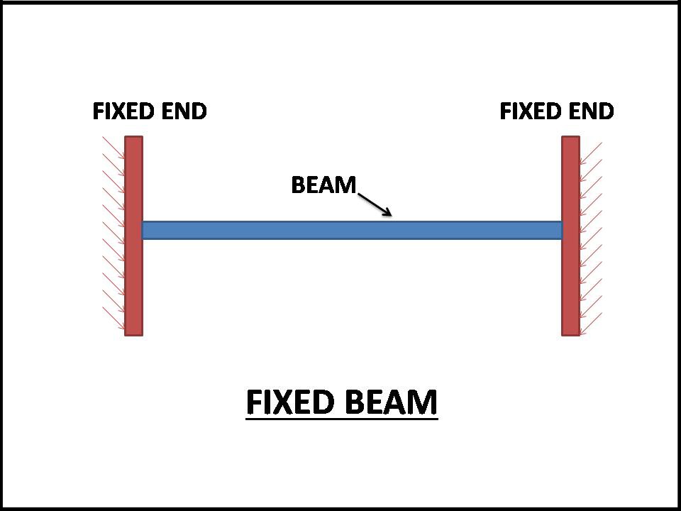 WHAT IS BEAM , TYPES OF BEAM