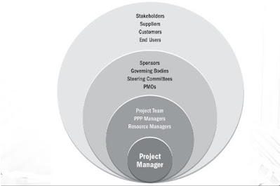 What is project manager’s sphere of influence?