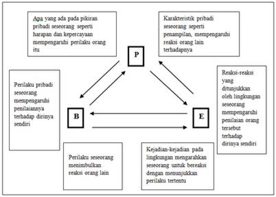 Coretan Syilga..: TEORI BELAJAR SOSIAL BANDURA