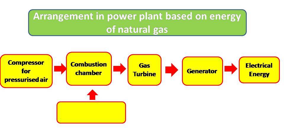 E-Learning SSC Science 2 Notes : Towards green energy class 10 short ...