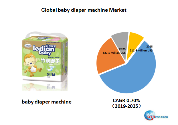 Global baby diaper machine market will reach 537.1 million US$ by the end of 2025