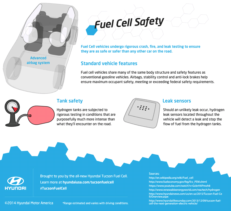 Infographic – How a Fuel Cell Vehicle Works | thegreenmarketoracle