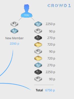 Huge Affiliate Bonus System of Crowd1 ~ Crowd1 Full Guide For Beginners