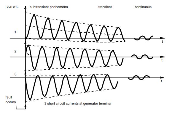 Fundamental of Short Circuit Currents - Electrical Axis