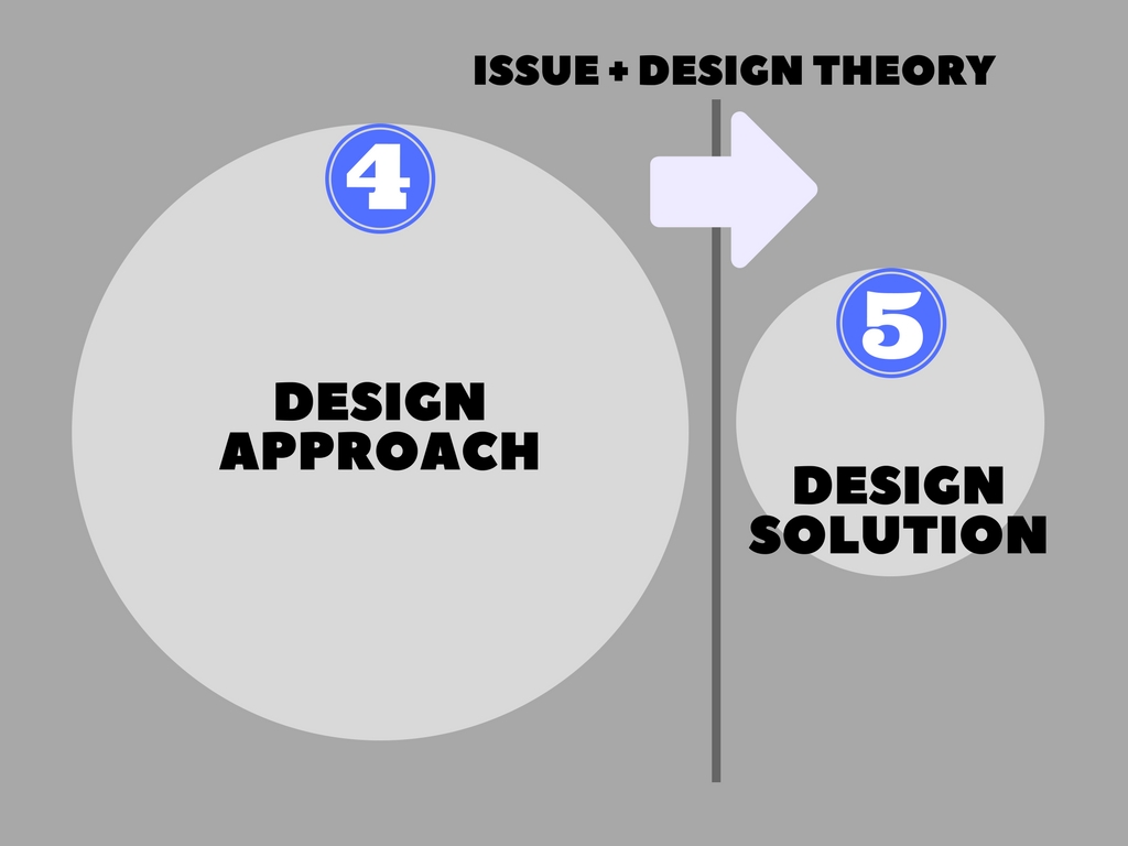 How to Generate Design Concepts and Ideas