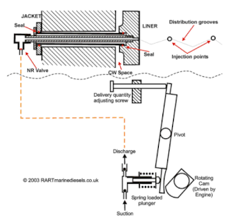 Cylinder lubrication system for a crosshead engine