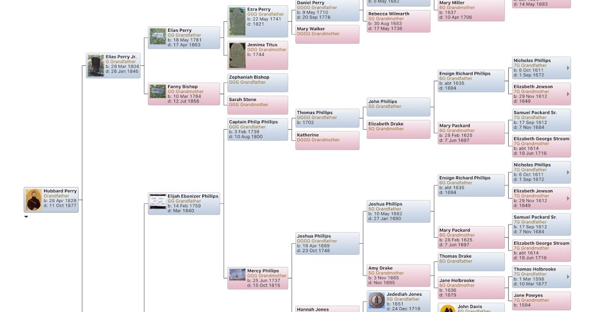 Perry-Wallin Family Tree: Hubbard Perry Tree