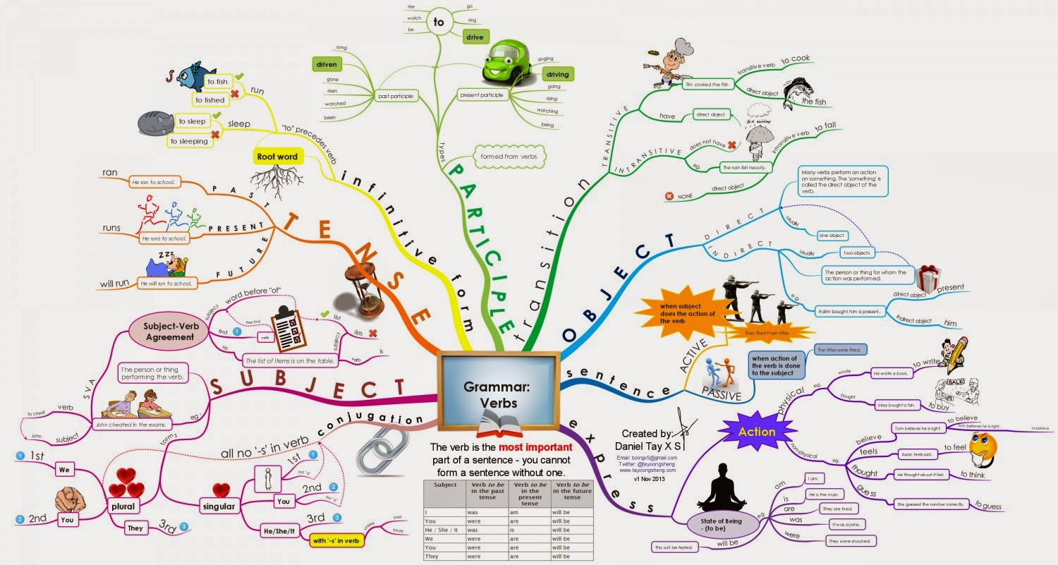 Past Simple Tense English Grammar Simple Mind Map