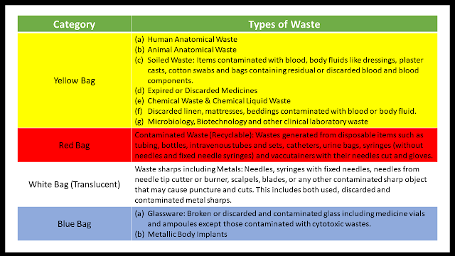 Biomedical Waste