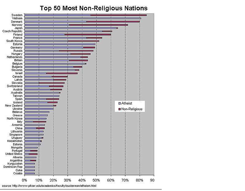 Science, Reason and Logic Rule: changing views on religion and god (and ...