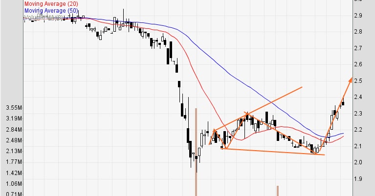 The Technical Dividends Investor: UIC - Bullish Megaphone Bottom
