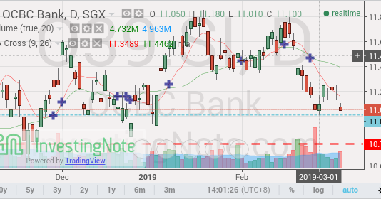 Singapore Shares Information: OCBc Bank