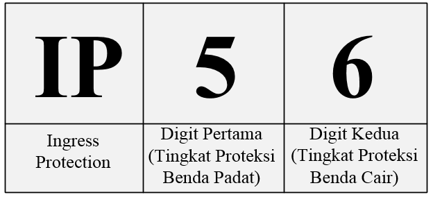 Penjelasan IP (Ingress Protection) Rating Beserta Tabel Kodenya - Cara Ilmu