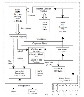 Get to know about PIC Microcontroller - Black keyhole