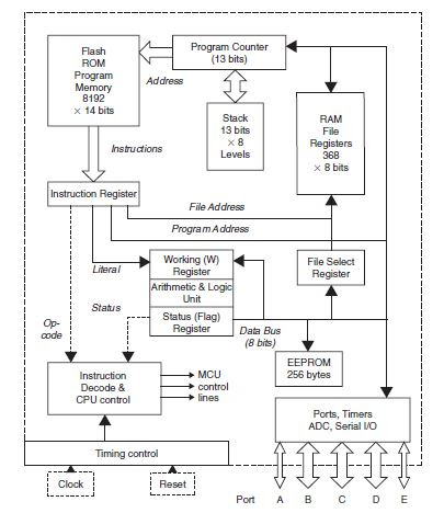 Get to know about PIC Microcontroller - Black keyhole