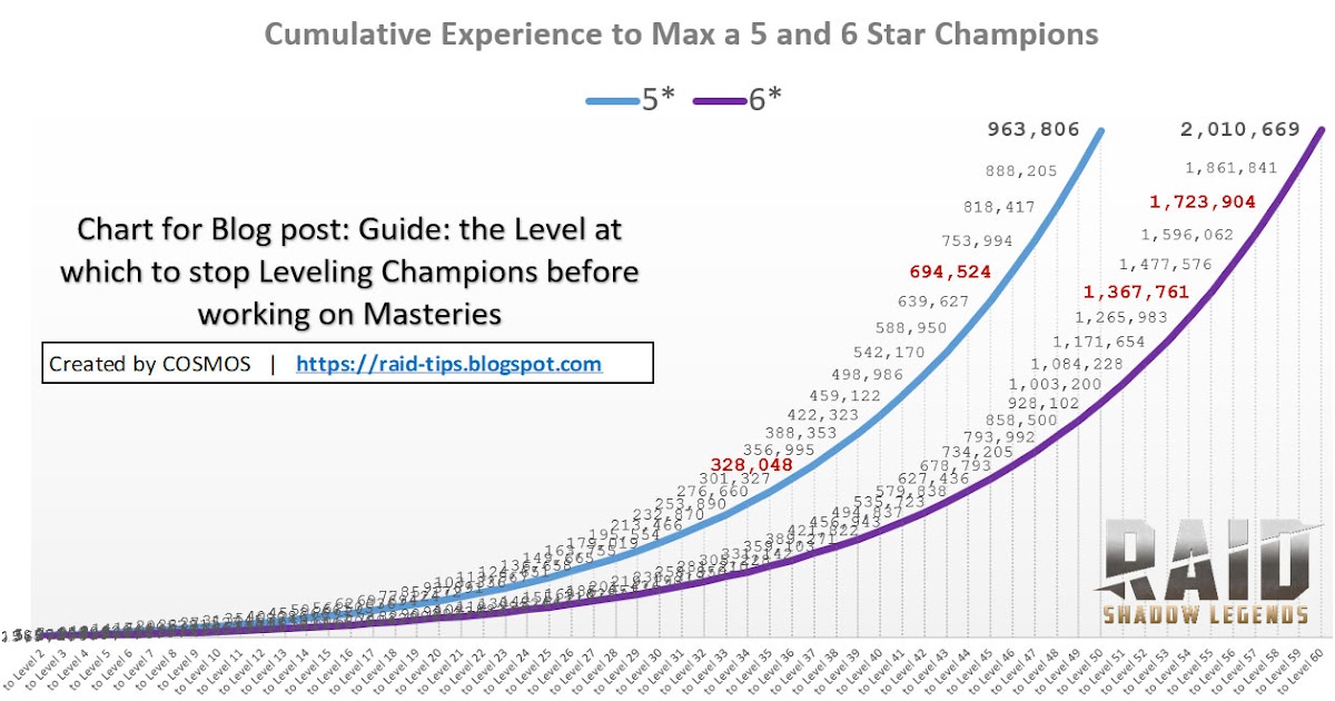Raid Shadow Legends Blog by COSMOS: Guide: the Level at which to stop ...