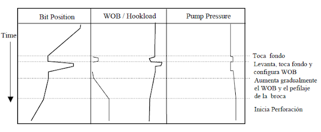 MUD LOGGING - Profundidad y Rata de Penetración - El Geolograph ...