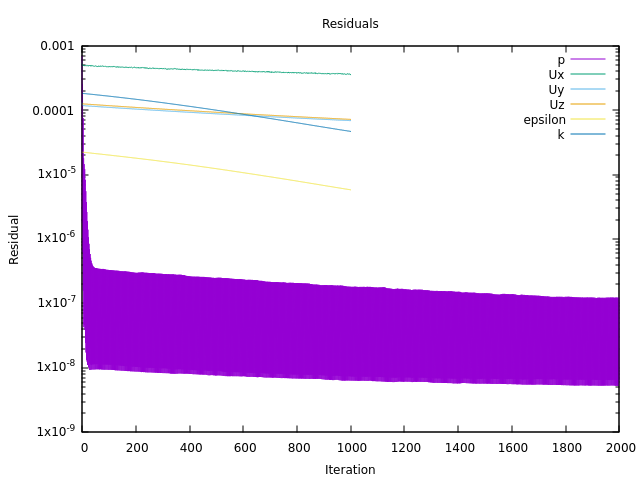 Plotting Residuals In Openfoam