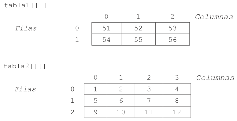 Tics En Educacion Java Inicialización De Arrays Multidimensionales
