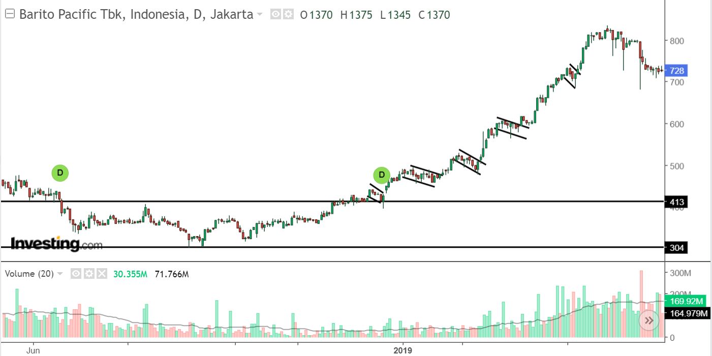 Memperdalam Flag Pattern : Bagaimana Menggunakannya Dalam Trading Saham