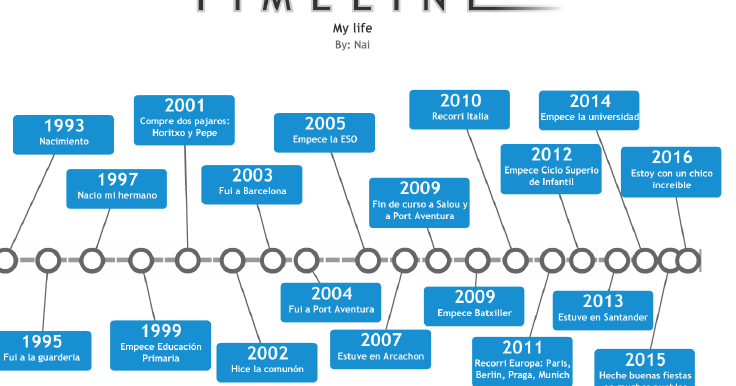 Mundo TIC Child: TimeLine
