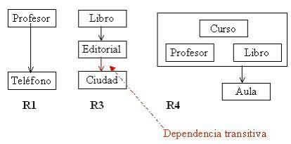 algebra relacional: 3.4 DIAGRAMAS DE DEPENDENCIA FUNCIONAL.EJEMPLO DE ...