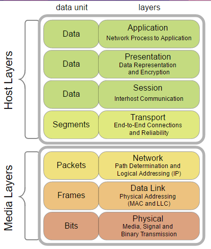 Review Anime Indonesia: Model OSI dan Penerapan OSI Layer pada WAN