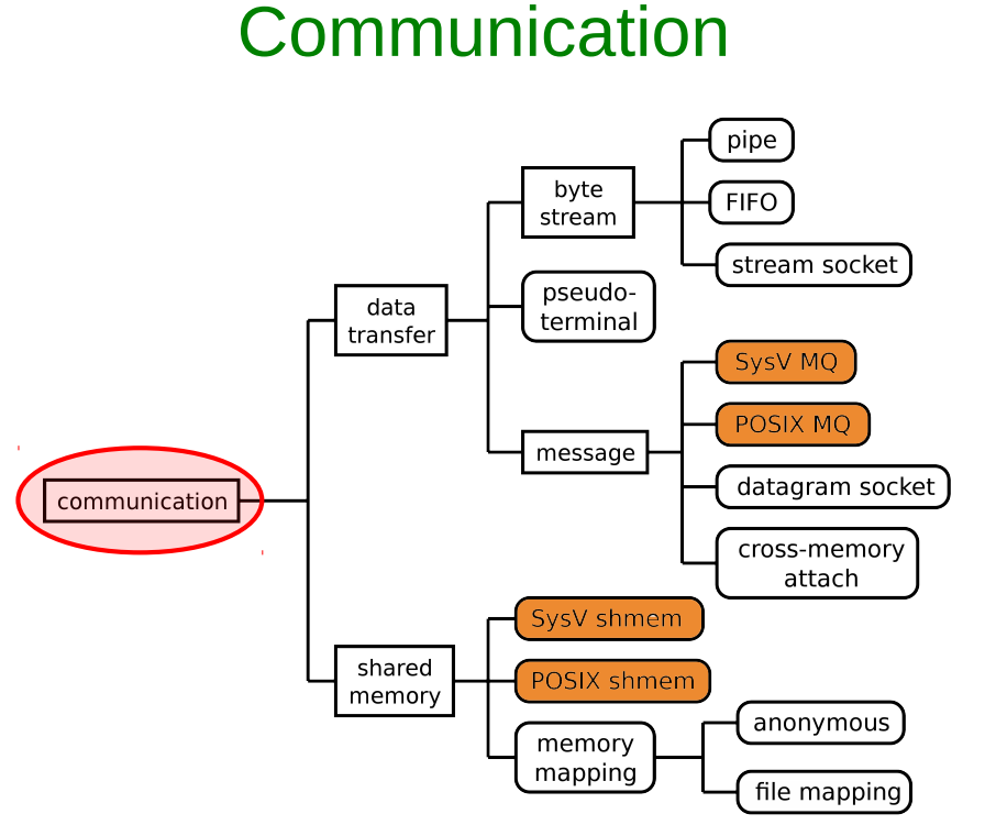 Posix Vs System V