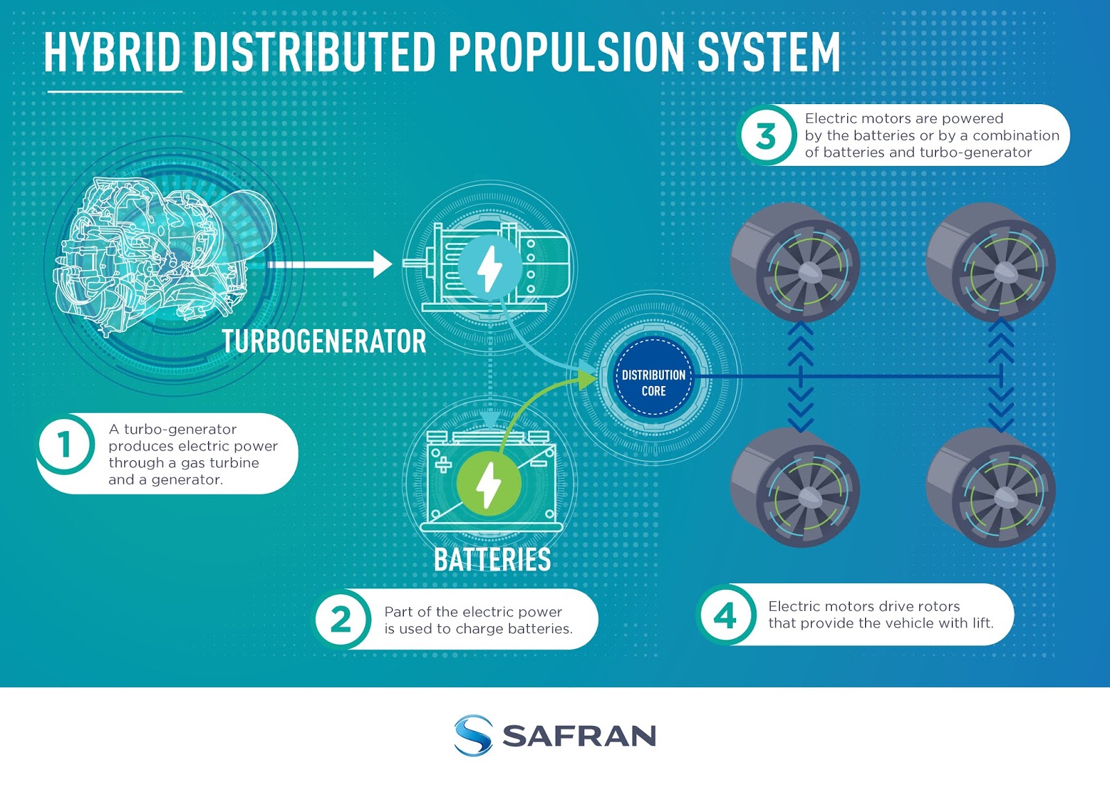 Hlcopters Magazine Blog: First ground test of Safran’s hybrid electric ...