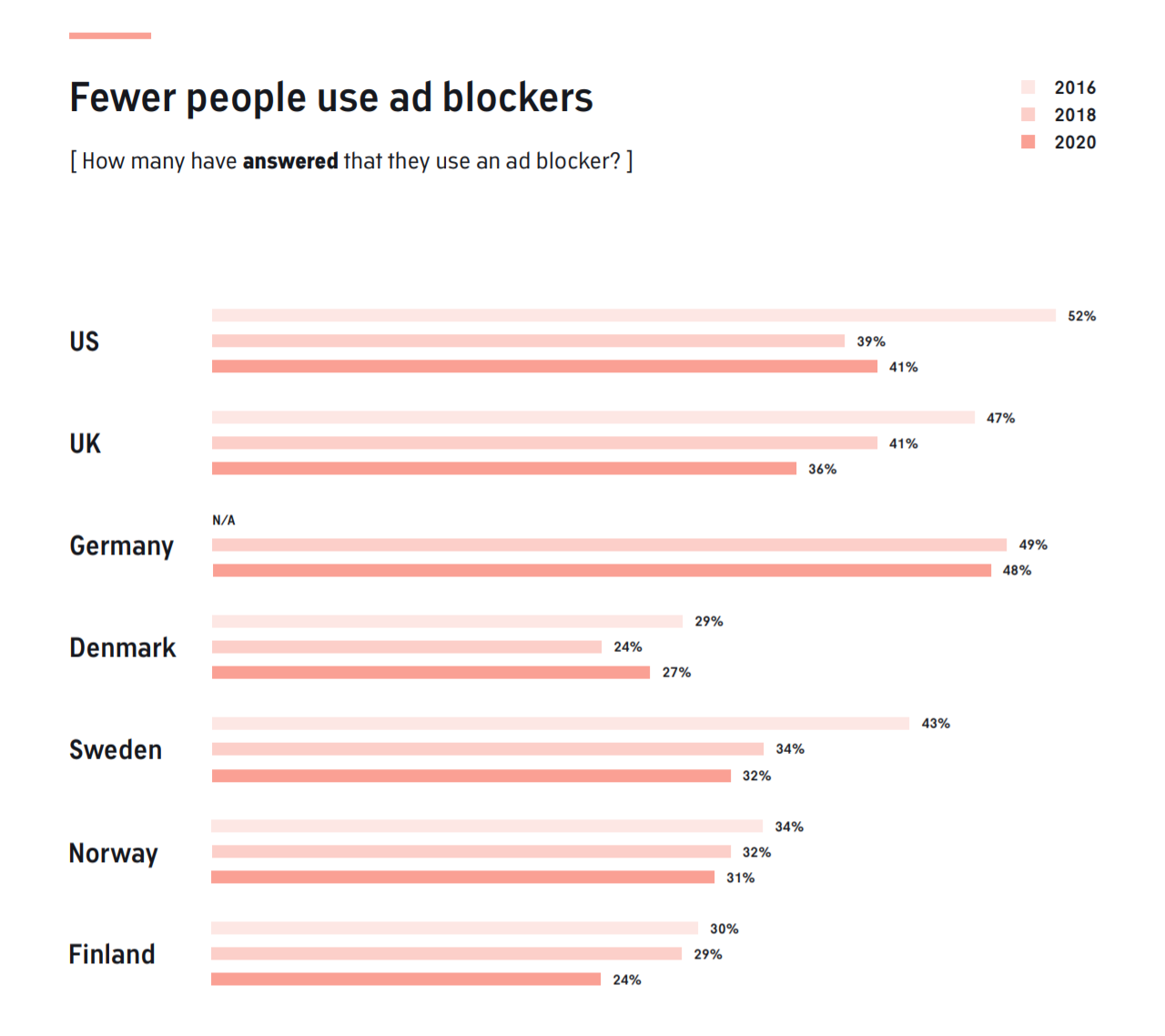 A new study suggests that now a smaller number of people use ad ...
