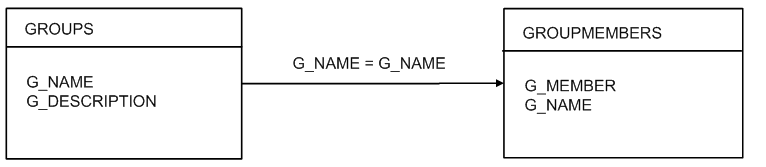 Ask John OBIEE: How-to: OID Authentication with Groups Stored in an ...