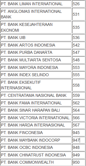 Daftar Kode Bank di Indonesia Lengkap dari BI
