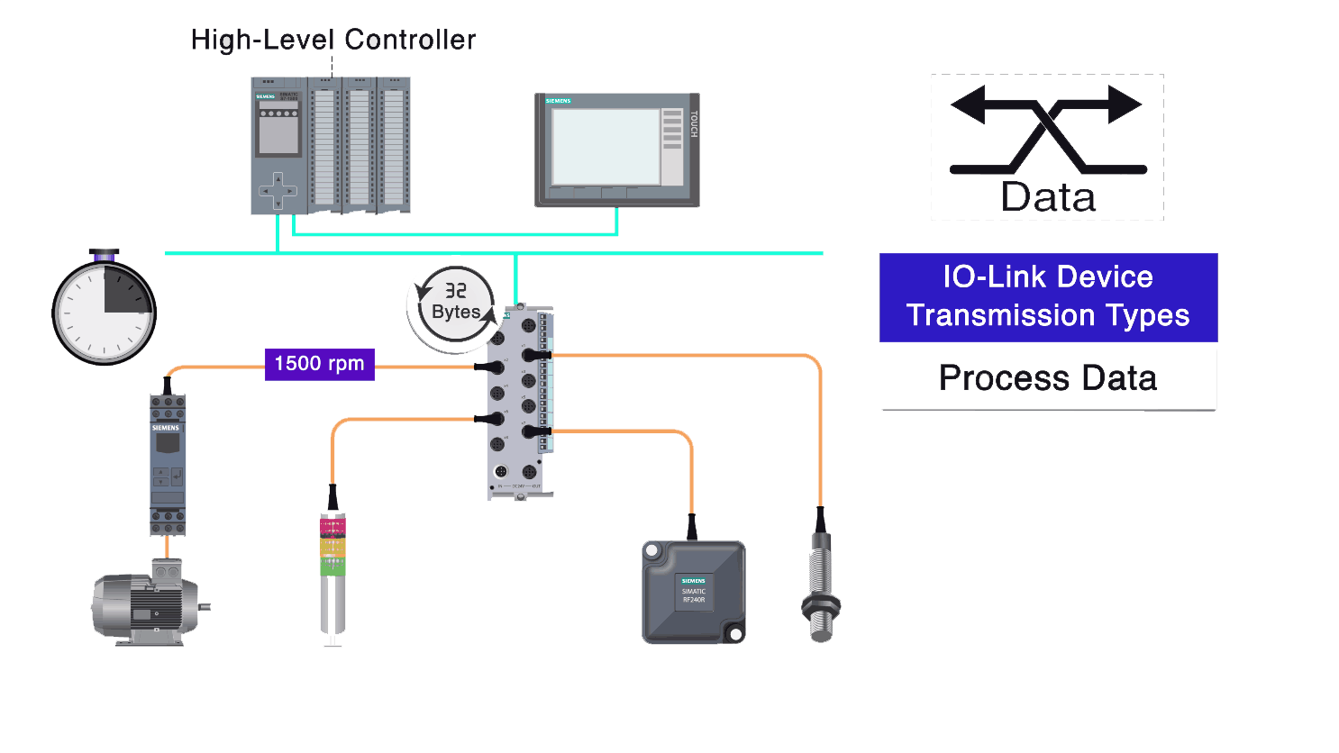 What are the types of Transmission of IO-Link