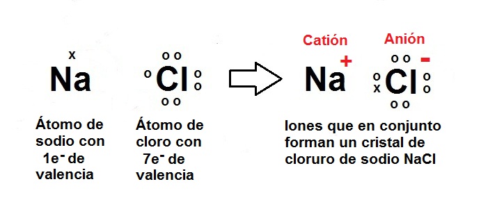 Resúmenes de Química: 47. Enlace iónico