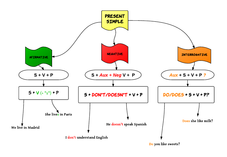 betweendesks: Present simple structure