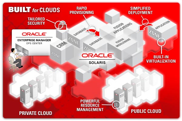 Oracle Solaris 11 releases with new features